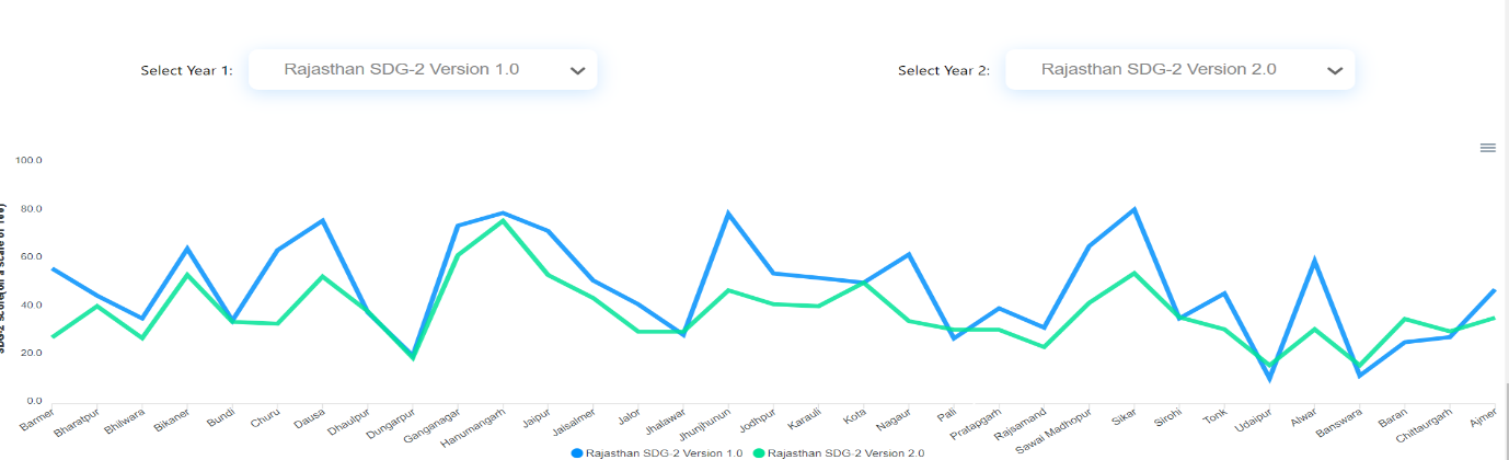 Sustainable Development Goals 2 (zero Hunger) Dashboard – Public ...